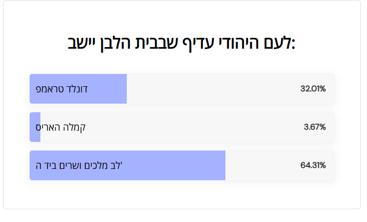 אלפים הצביעו: מה חשבו גולשי JDN על הסיכוי של טראמפ לבצע קאמבק? - JDN